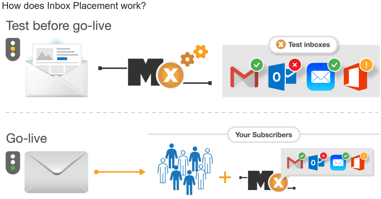 What Is Inbox Placement?